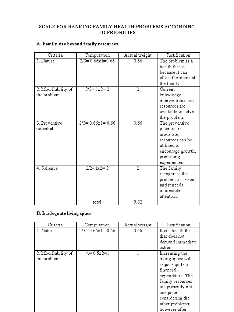 Scale for Ranking Family Health Problems According to Priorities