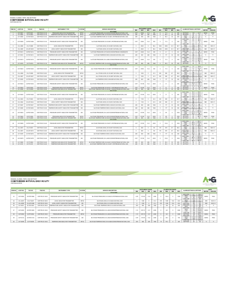 Compressed Natural Gas Facility: Ranges, Alarms, Trips, and Setpoint ...