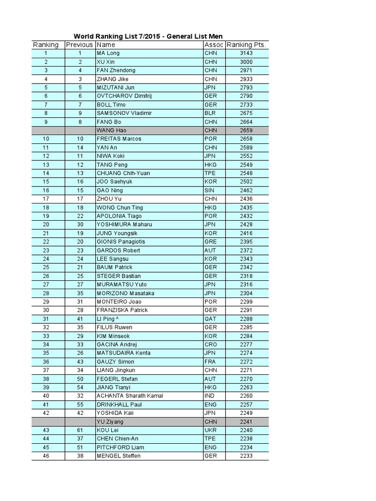 World Ranking List 7/2015 - General List Men: Ranking Previous Name ...