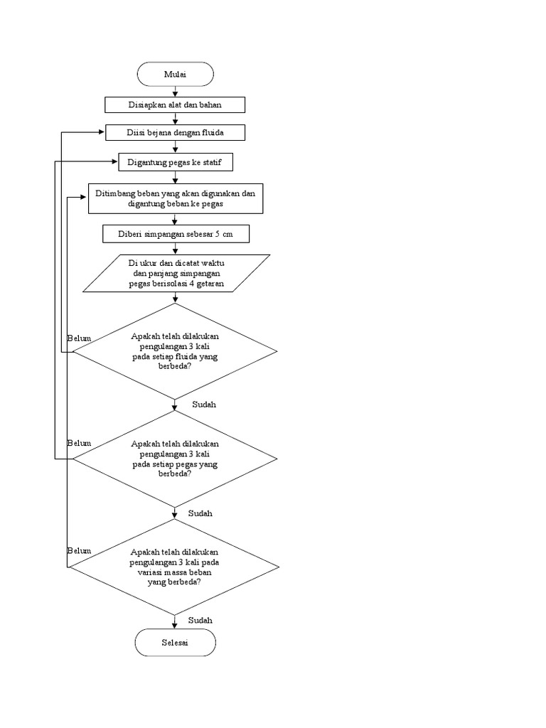 Flowchart Getaran Teredam | PDF