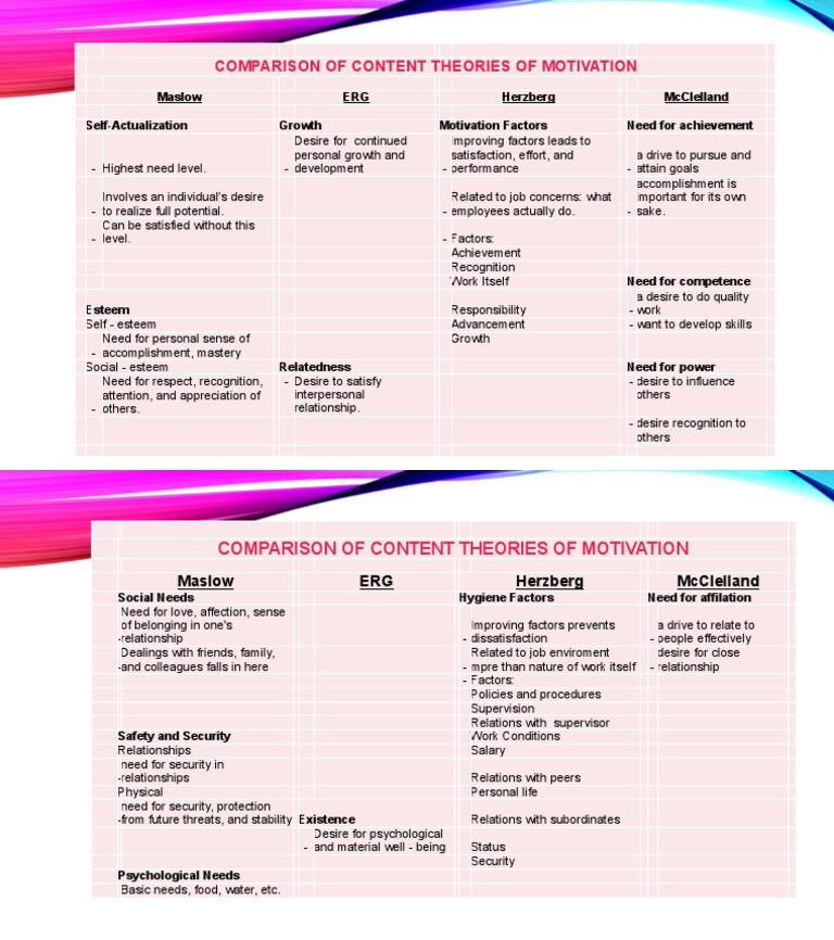 Comparison of Content THeories | PDF | Motivation | Motivational