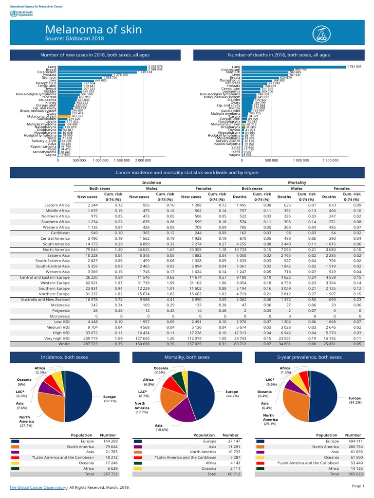 Melanoma of Skin: Source: Globocan 2018 | PDF | Lymphoma | Organ (Anatomy)