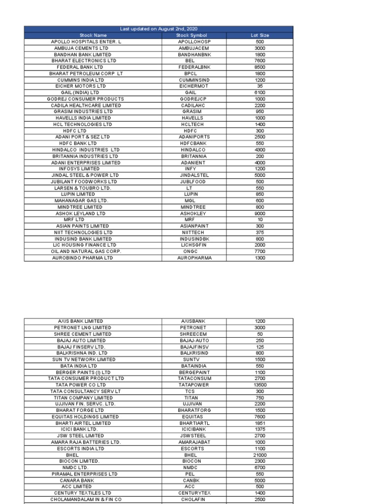 List of FO Stocks | PDF | Economy Of India | Companies