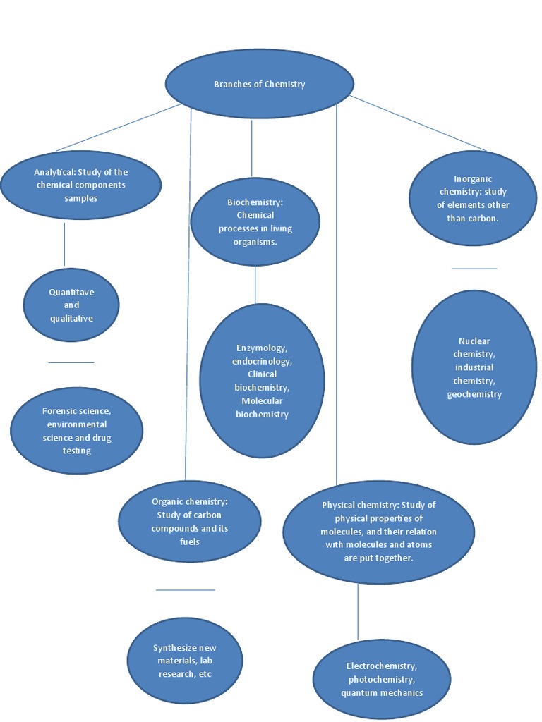 Branches of Chemistry Map | PDF | Molecules | Biochemistry