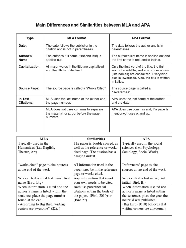 Main Differences and Similarities Between MLA and APA | PDF | Apa Style ...