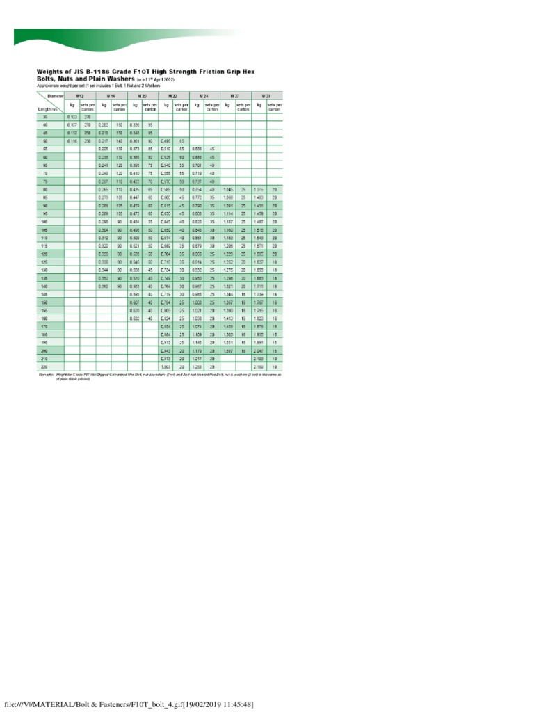 Tabel Berat Baut F10T | PDF