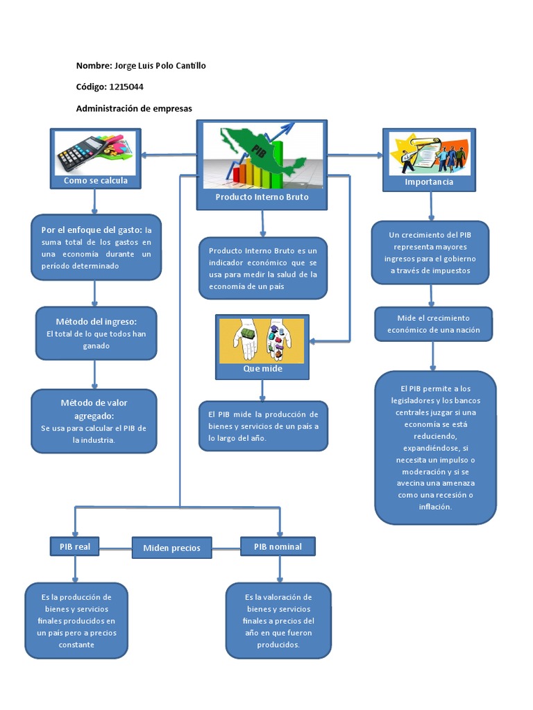 Mapa Conceptual PIB | PDF | Producto Interno Bruto | Economias