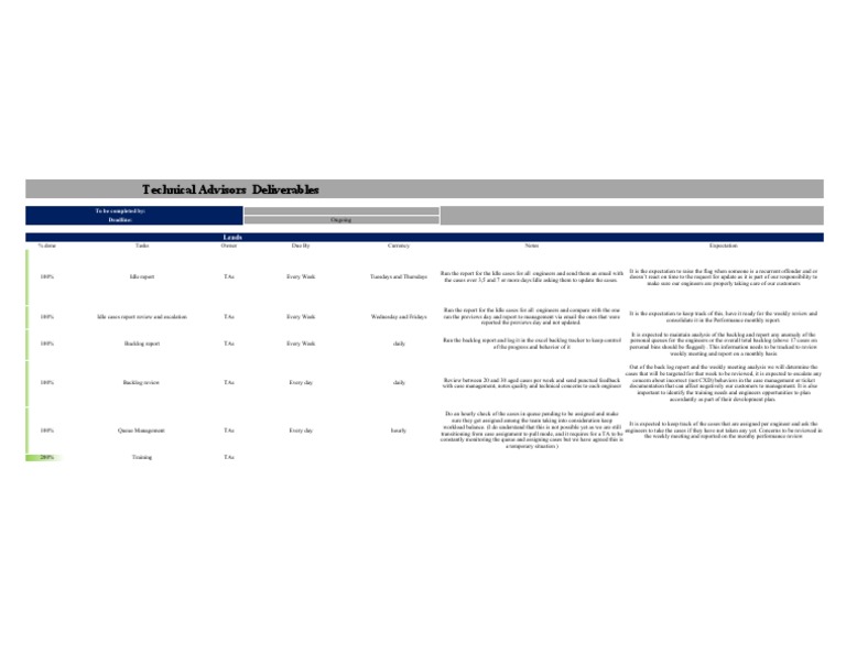 Technical Advisors Deliverables: Leads | PDF | Business