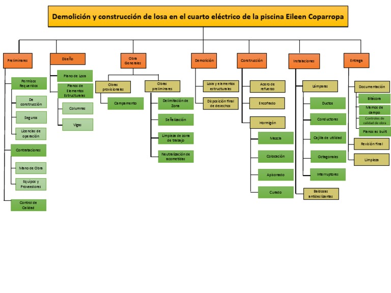Ejemplo de WBS | PDF | Construyendo tecnología | edificio