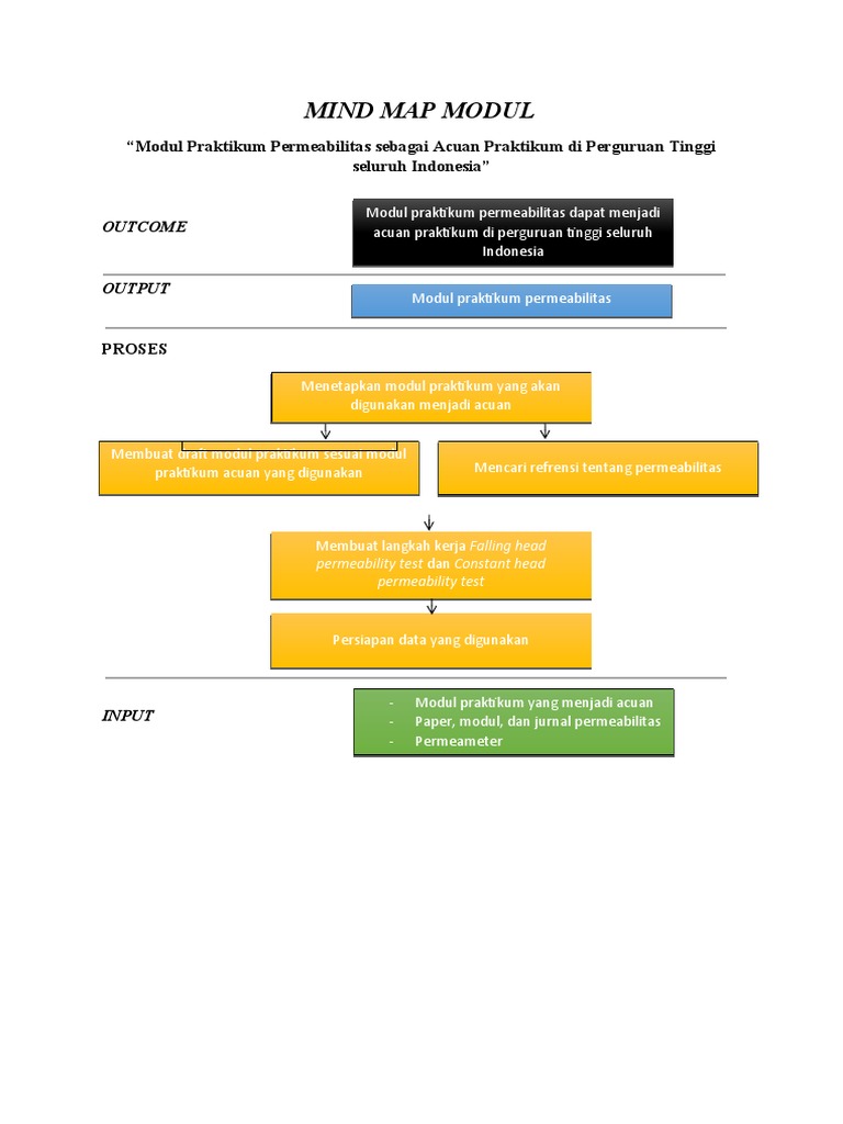 Mind Map Modul | PDF