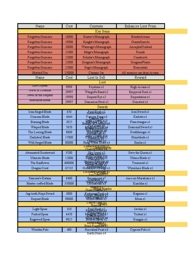 FFXII - TZA - Bazaar Checklist | PDF | Bow And Arrow | Weaponry