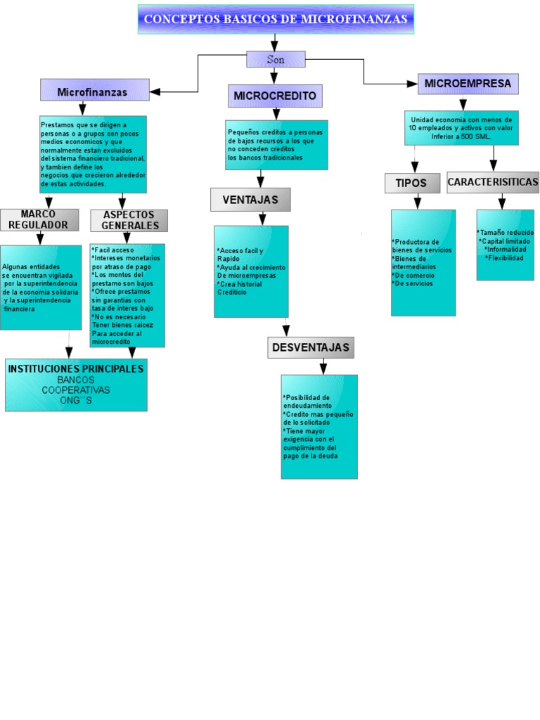 Mapa Conceptual Conceptos Basicos PDF | PDF | Bancos | Deuda