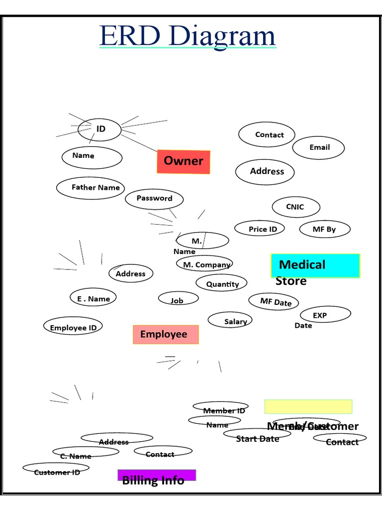 ERD Diagram: Owner | PDF