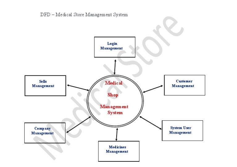 DFD - Medical Store Management System | PDF
