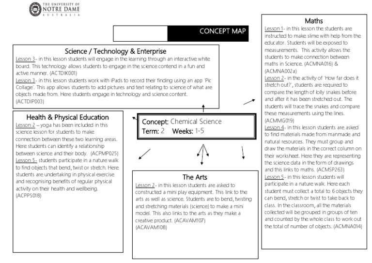 Concept Map | PDF | Science | Behavior Modification