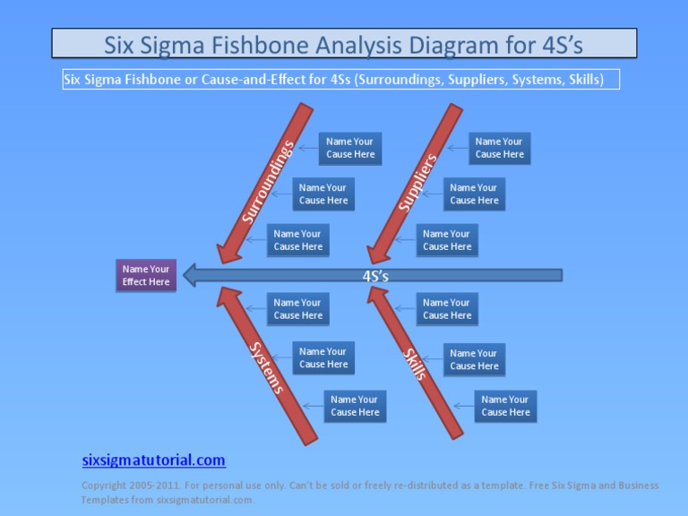 Six Sigma Fishbone Analysis Diagram For 4S's | PDF