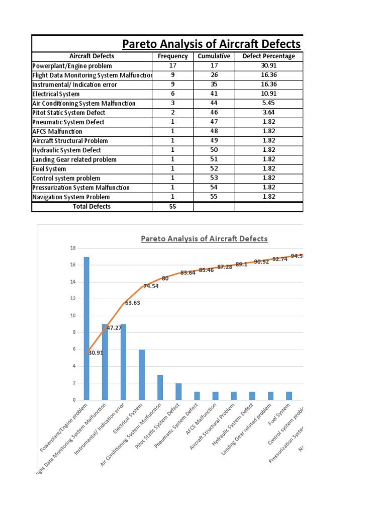 Pareto Analysis of Aircraft Defects | PDF | Aeronautics | Manufactured ...