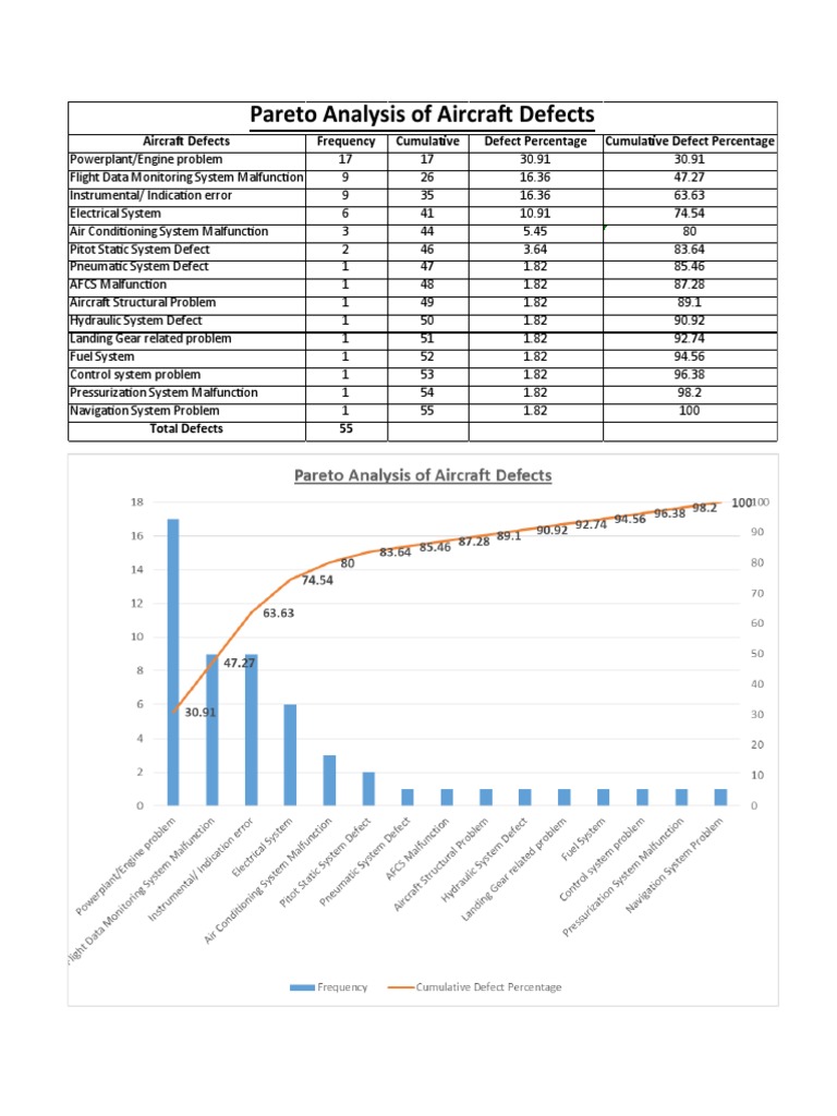 Pareto Analysis of Aircraft Defects | PDF