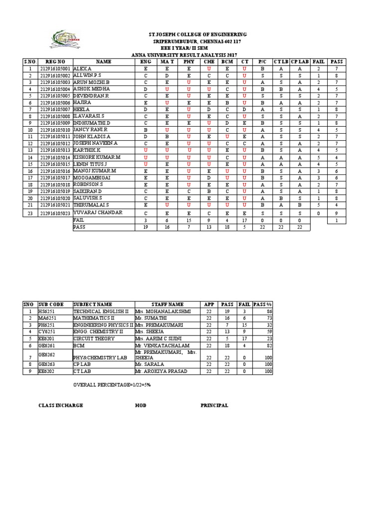 Eee Au Result Even Sem 2017 | PDF | Nature Eee Au Result Even Sem 2017 | PDF | Nature