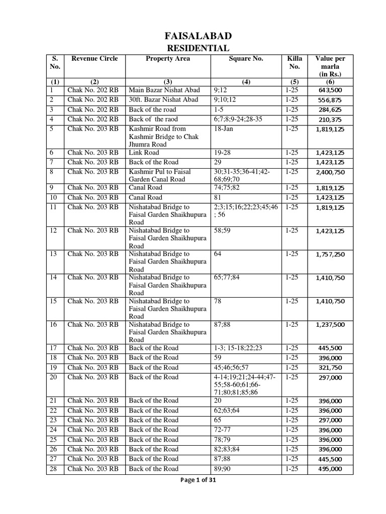 FB Proposed Valuation Tables For Immovable Property Faisalabad 2019 ...