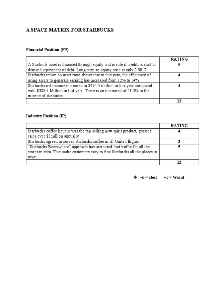 A Space Matrix For Starbucks | PDF | Starbucks | Coffee