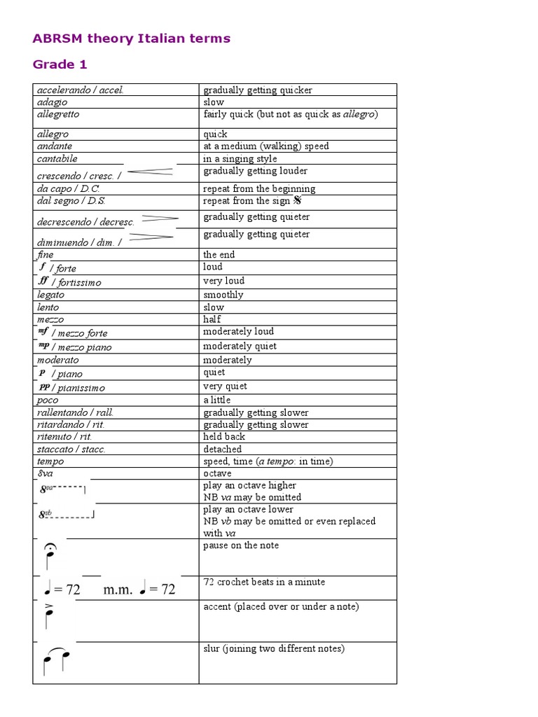 ABRSM Theory Italian Terms GR 1-3 | PDF | Tempo | Musical Forms