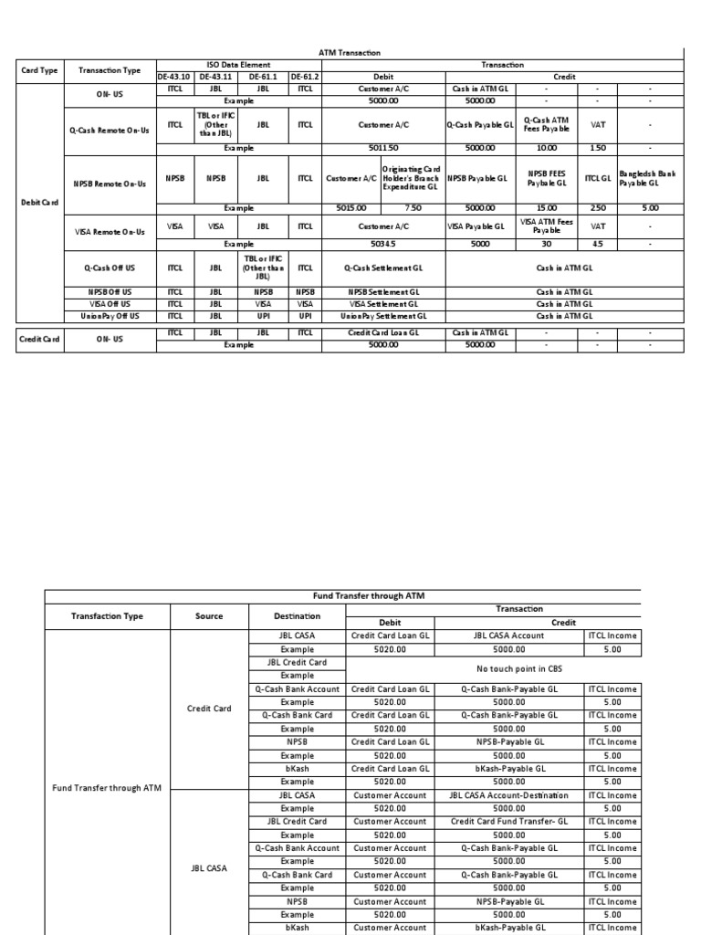 ATM Transaction Card Type Transaction Type ISO Data Element Transaction ...