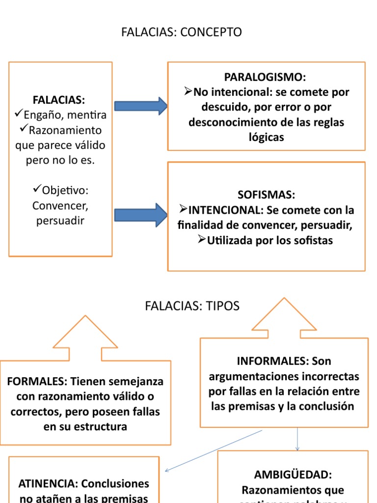 Falacias (.Formales - Informales Atinencia) | PDF | Falacia | Metafilosofía