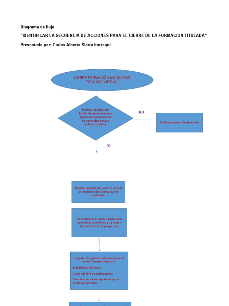 Diagrama de Flujo Cierre Curso Virtual | PDF