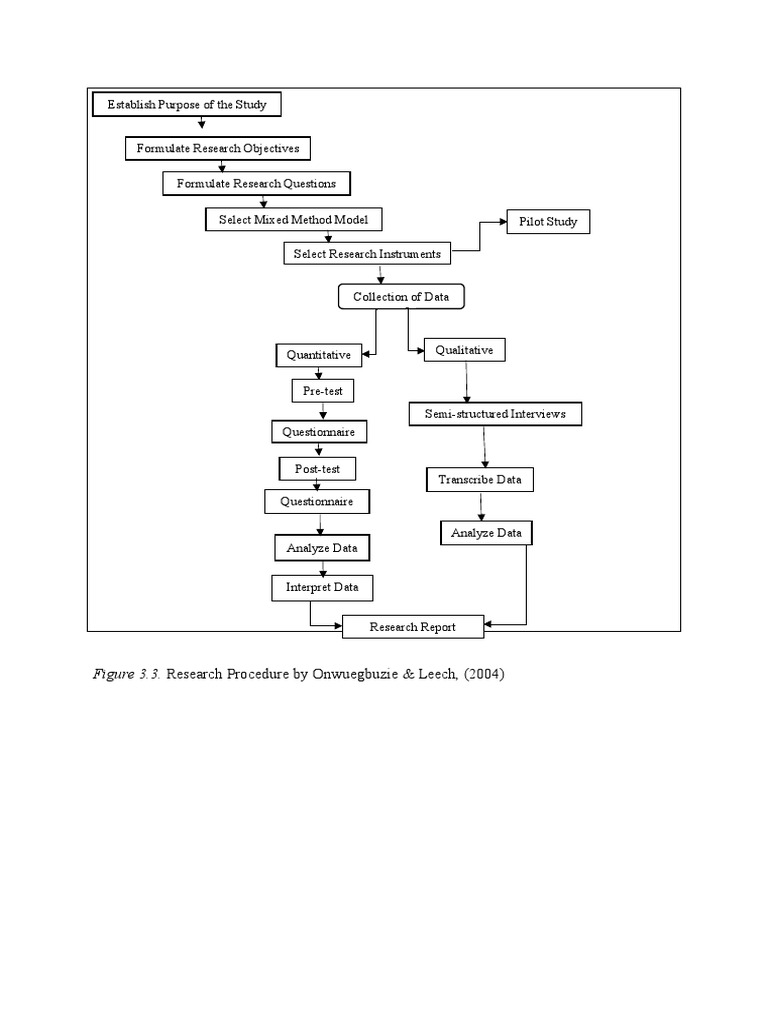 Figure 3.3. Research Procedure by Onwuegbuzie & Leech, (2004) | PDF