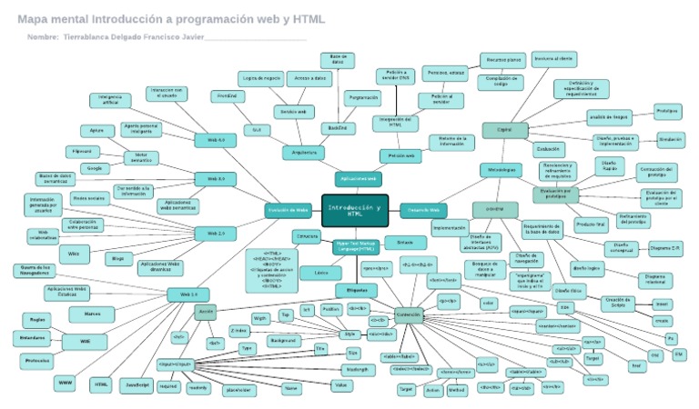 Mapa Mental Introducción A Programación Web y HTML | PDF | Página web ...