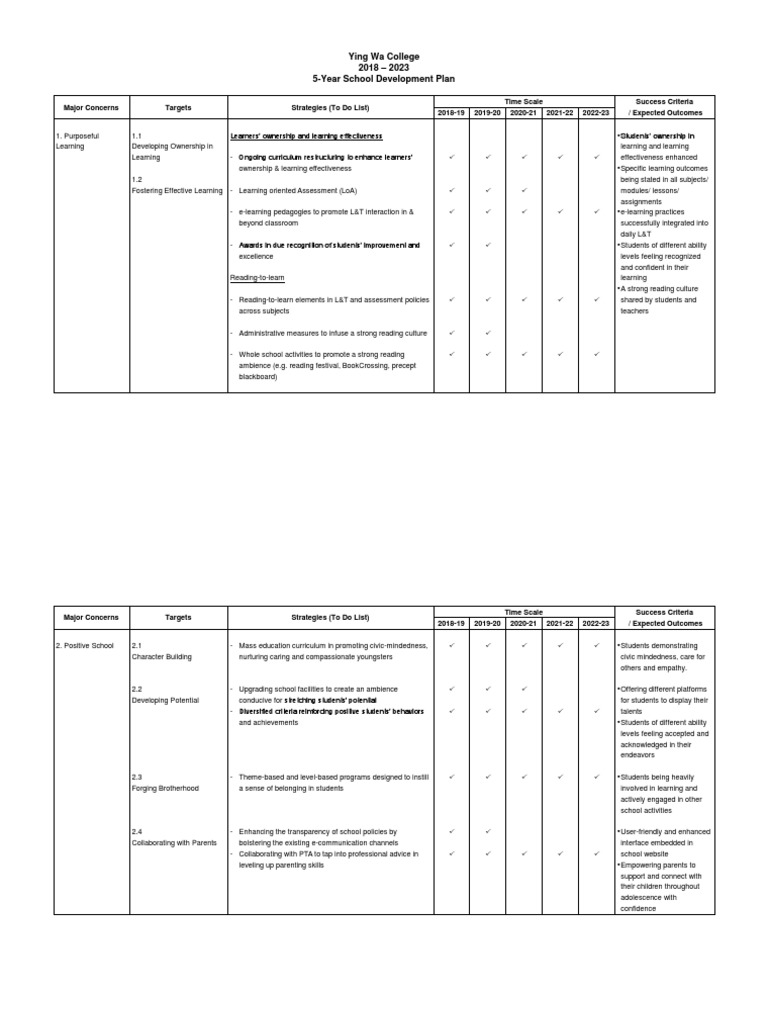 5-Year School Development Plan 2018-2023 | PDF | Educational Technology ...