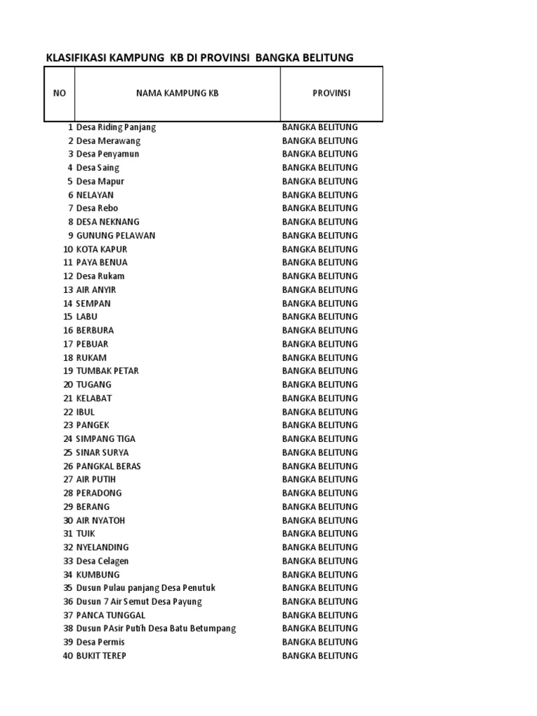 List Klasifikasi Kampung KB Per Provinsi | PDF