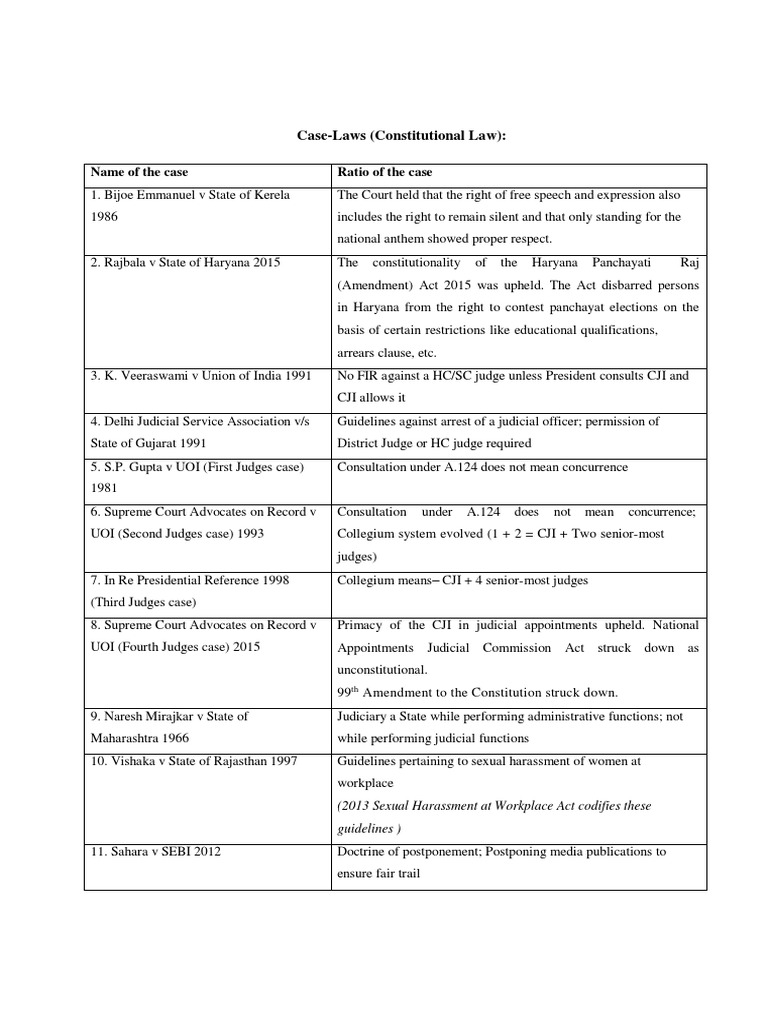 100 Landmark Cases in Constitutional Law PDF | PDF | Public Sphere | Virtue