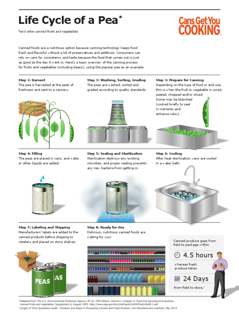 FM CansGetYouCooking Pea Infographic 2018 | PDF | Canning | Food ...