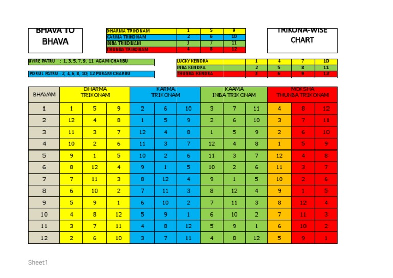Bhava To Bhava: Trikona Wise Chart | PDF