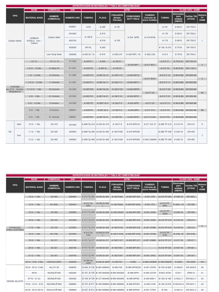 Tabla Especificacion de Materiales y Tabla de Compatibilidad | PDF | Naturaleza