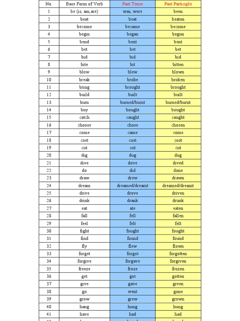 Past Participle Verb List | PDF