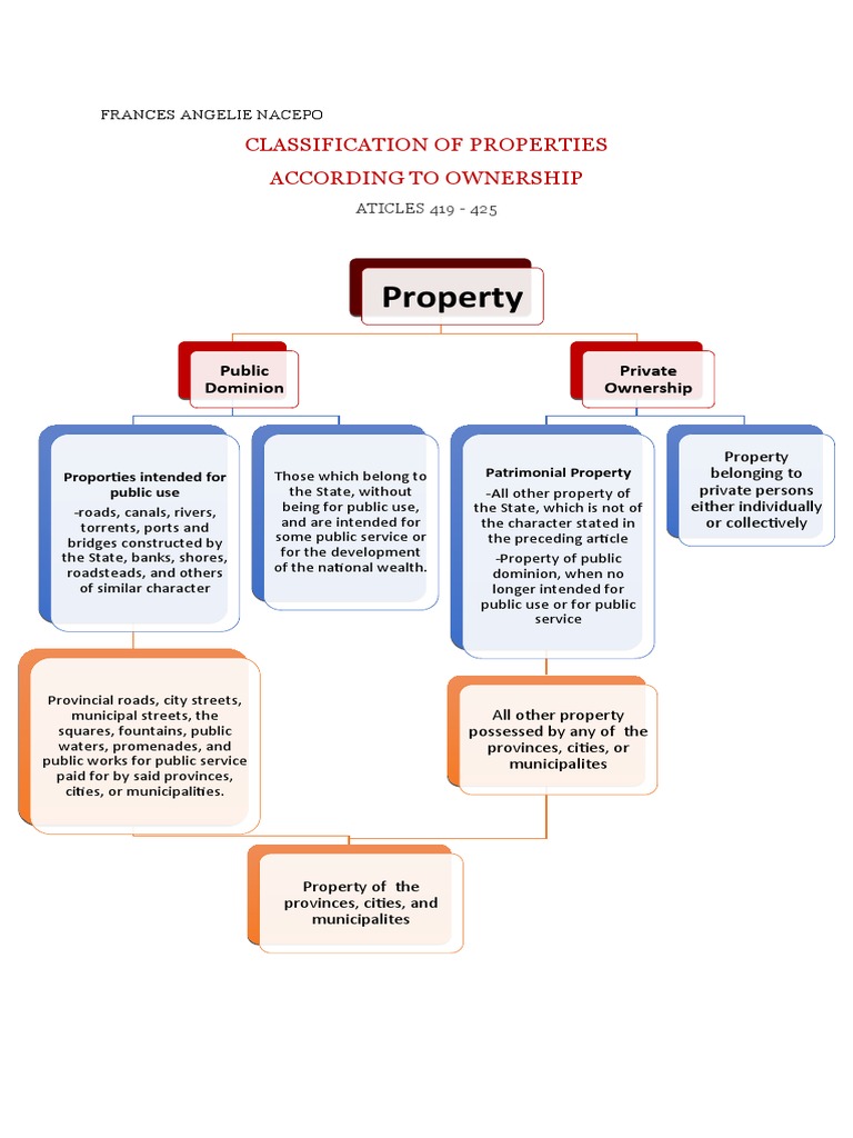 Property: Classification of Properties According To Ownership | PDF