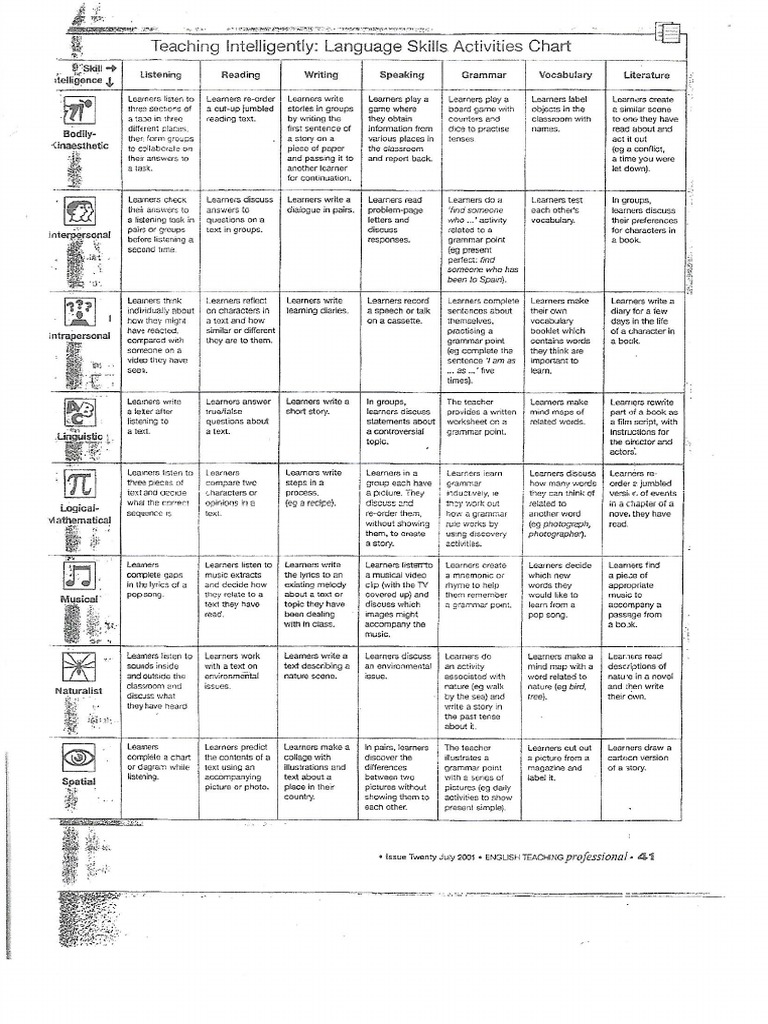 Multiple Intelligences - Activities Chart | PDF