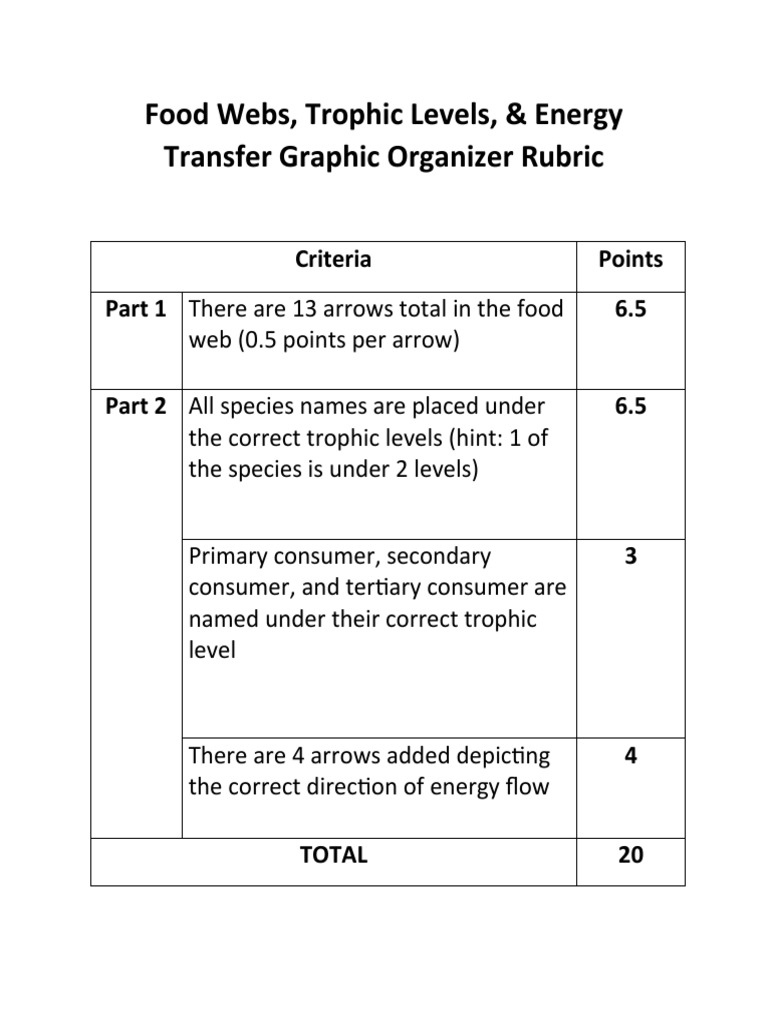 Ecology Go Rubric | PDF | Science & Mathematics