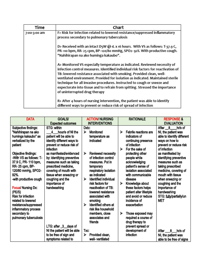 Time Chart: Data Action Response | PDF | Tuberculosis | Cough