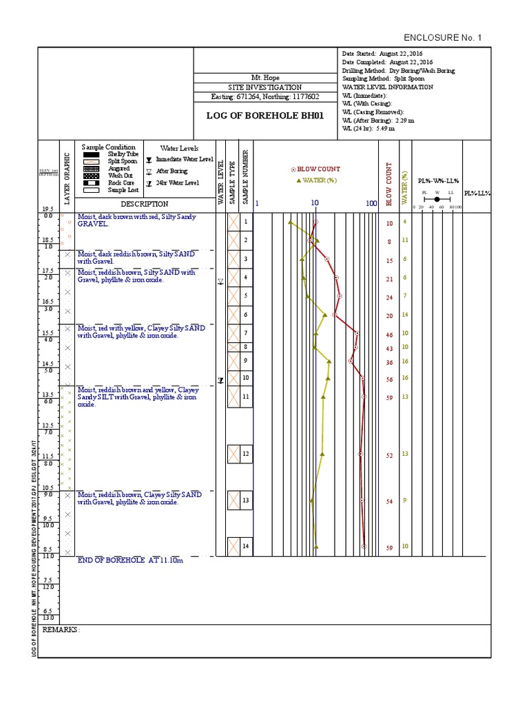 Borehole Logs | PDF | Borehole | Silt