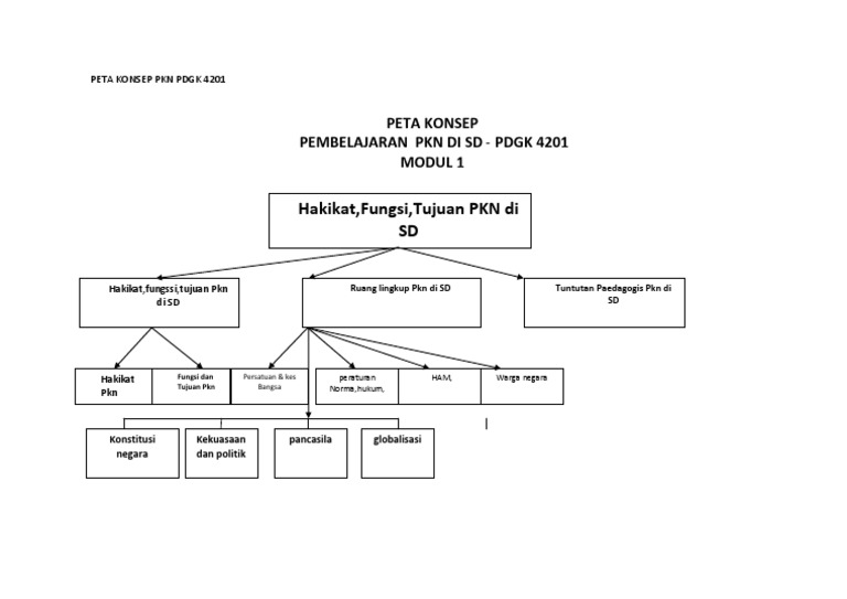 Peta Konsep PKN PDGK 4201 PDF | PDF