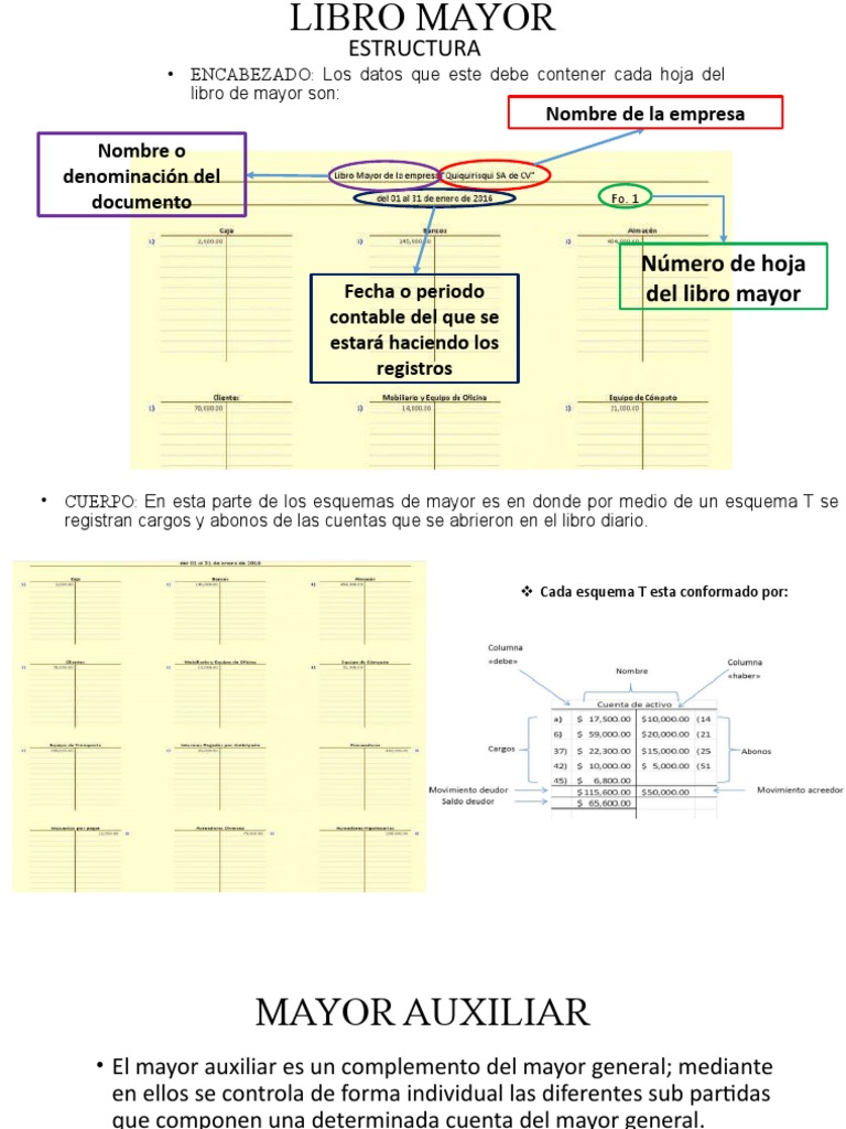 Estructura del Libro Mayor en Contabilidad | PDF | Libros | Contabilidad