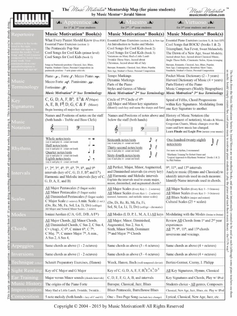 Music Motivation Mentorship Map For Piano PDF | PDF