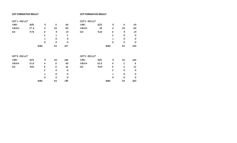 Cot Formative Result Cot Formative Result | PDF | Technology & Engineering