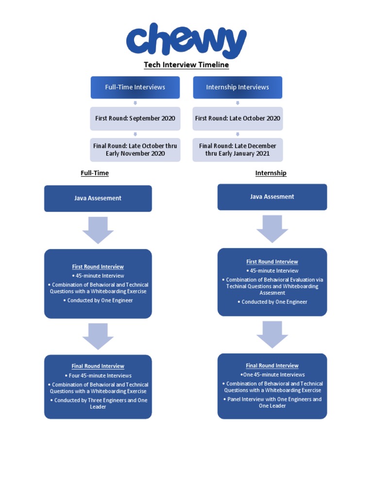 Chewy Tech Interview Timeline | PDF