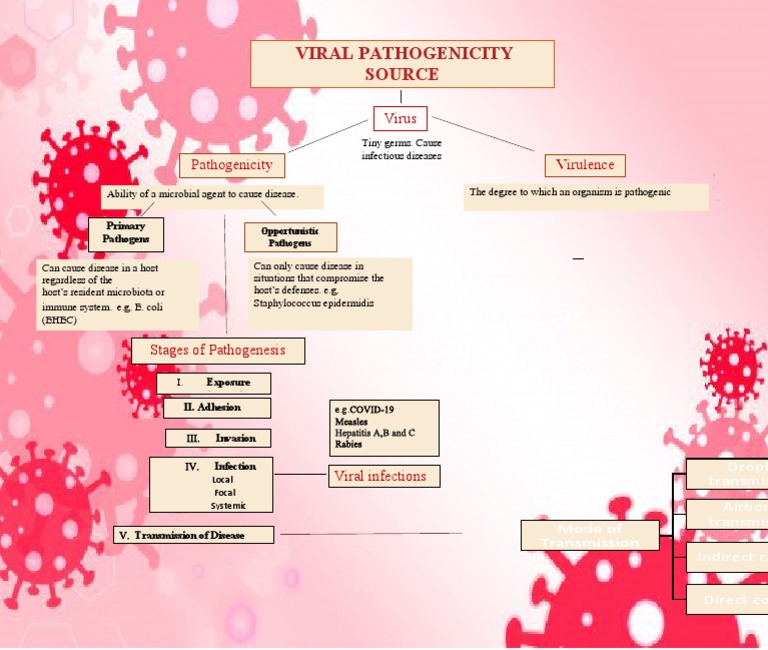 Concept Map | PDF | Pathogen | Transmission (Medicine)