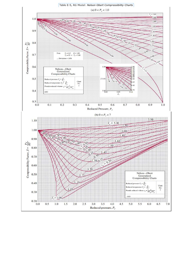 Tablas de Factor de Compresibilidad | PDF